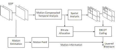 system architecture of the proposed scalable video coding download