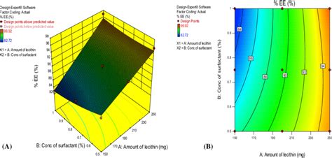 a response surface plot b contour plot for entrapment efficiency