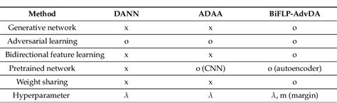 Table 1 From Bidirectional Feature Learning Based Adversarial Domain