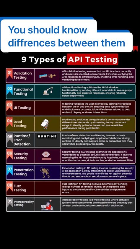 Hossam Khalifa On Linkedin Api Testing Types