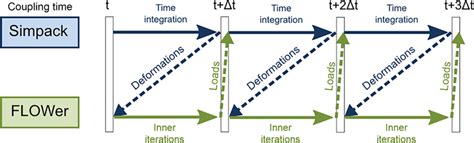 explicit coupling strategy download scientific diagram