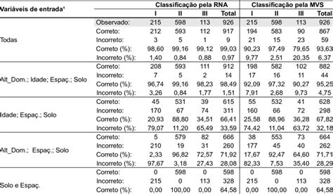 classifications results download table