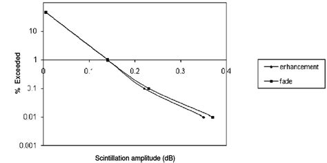 Cumulative Distribution Of Scintillation Amplitude Form 2002 To 2010