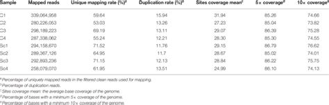Overview Of Mapping And Genome Coverage Download Scientific Diagram
