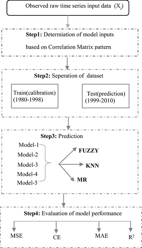 Implementation Framework Of Precipitation Prediction For All Models