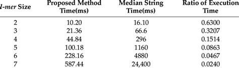 Comparative Interpretation Between The Proposed Algorithm And Median