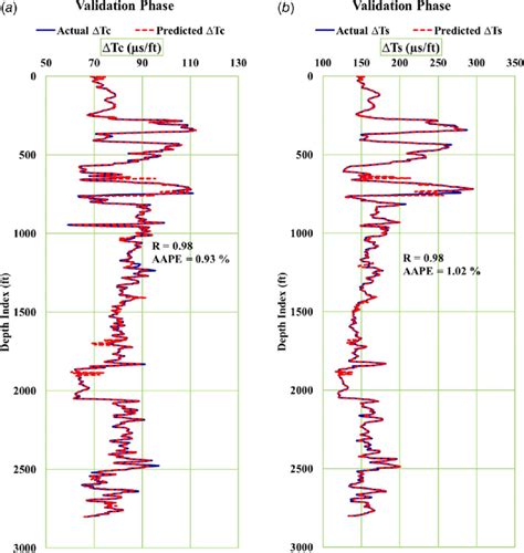 Acoustic logs from SVM model validation phase a ΔT c and b ΔT s