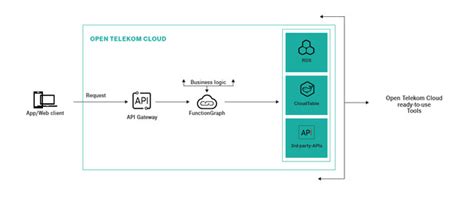 Functiongraph Open Telekom Cloud