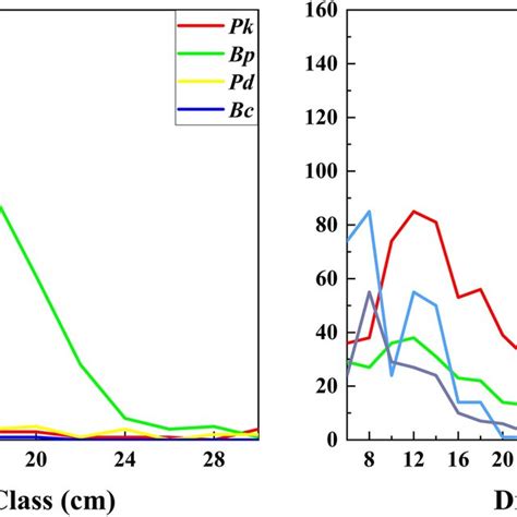 Diameter Distributions Of Four Dominant Species Trees In Both Disturbed Download Scientific