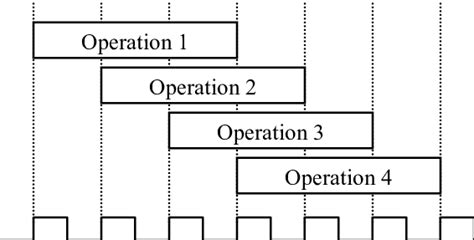 While The Latency Of A Complete Operation May Be Several Clock Cycles
