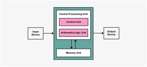 Diagram Of Computer Science Architecture Of The Cpu Ocr Quizlet