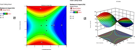 contour plot and 3 d surface plot for resistance to impact download