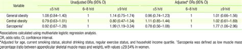 Association Of Sleep Duration With Obesity And Sarcopenia In Women Download Table