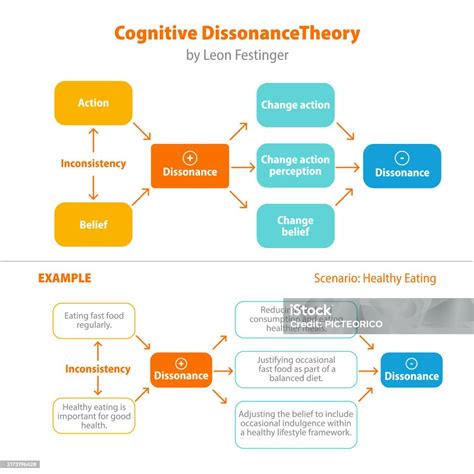Cognitive Dissonance Infographic Vector Design With An Example Stock