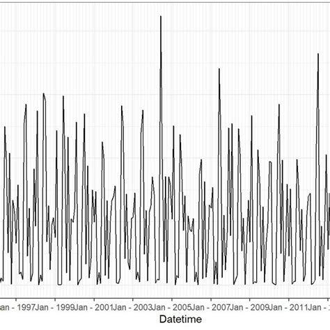 pdf rainfall time series forecasting using arima model