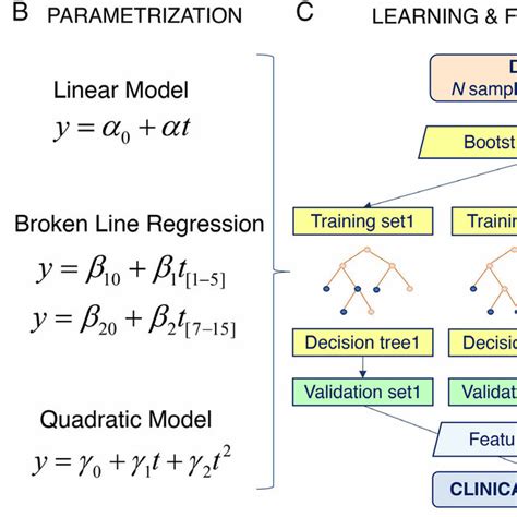 A Source Data B Time Trend Parametrization C Random Forest Download Scientific Diagram