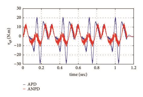 Torque Responses For Apd And Anpd Controllers Download Scientific Diagram