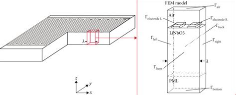 Finite Element Model For The Analysis Of The Proposed Saw Based Download Scientific Diagram