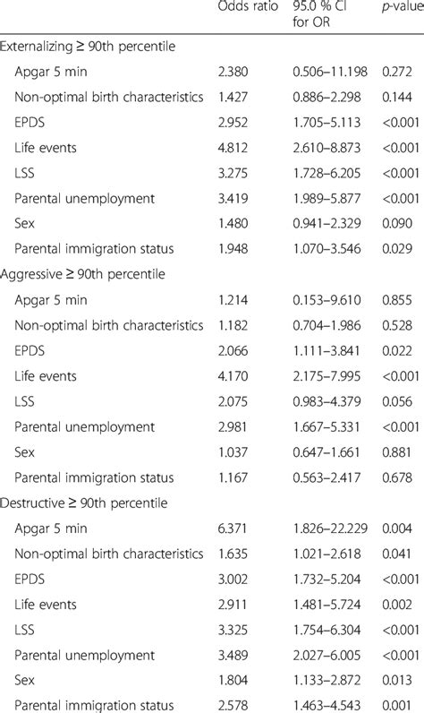 Bivariate Logistic Regression Predicting Externalizing Problems At Age