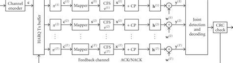 System Model For Single Carrier Cyclic Prefix Transmit Diversity For