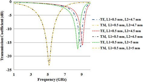 TE And TM Mode Transmission Characteristics Of The Proposed Frequency