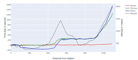 Tour De France Data Analysis Using Strava Data In Jupyter Notebook With