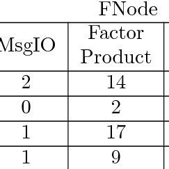 PDF Modular Design Of A Factor Graph Based Inference Engine On A System On Chip SoC