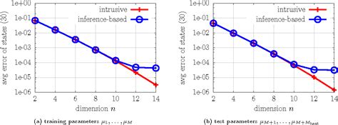 Figure 3 From Data Driven Operator Inference For Nonintrusive