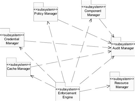 UML 15 Representation Of The Security Architecture S Basic Components Download Scientific