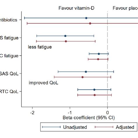 Secondary Outcomes Forest Plot With Beta Coefficient And 95 Ci Over
