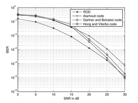 Ber Comparison Of Stbc Pairs From Rods With The Stbc Pairs In The