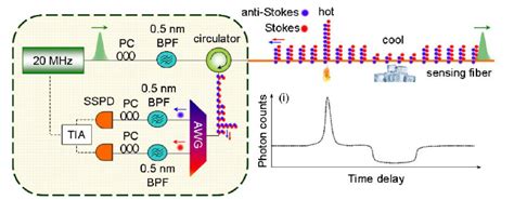 The Experimental Setup Of The Chg Fiber Based Distributed Temperature Download Scientific