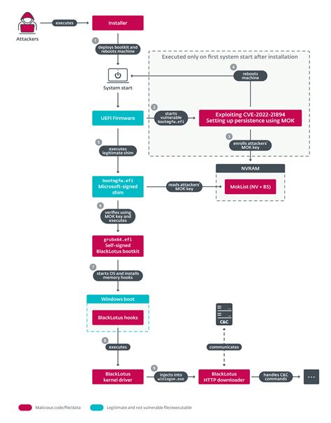 BlackLotus Malware Sold For K Can Bypass Windows Security