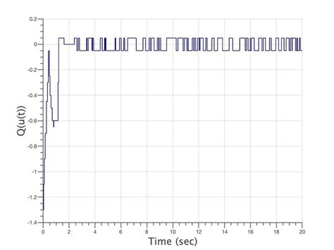 Quantized Input For Example 2 Download Scientific Diagram