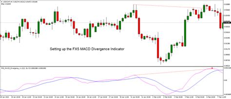 FX5 MACD Divergence Indicator The Forex Geek
