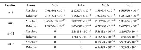 Table 2 From Application Of Fractional Residual Power Series Algorithm