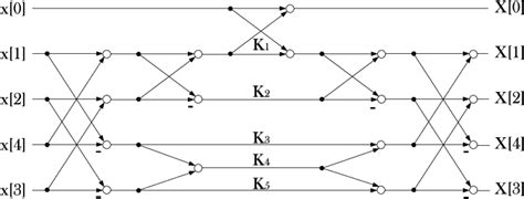 figure 1 from serial butterflies for non power of two fft architectures