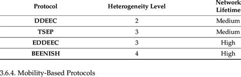 Comparison Of Heterogeneity Based Routing Protocols For Wsns