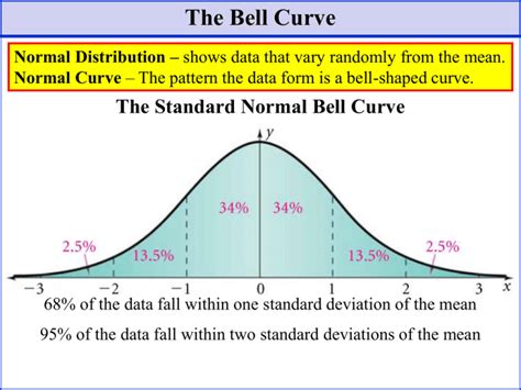 Normal Distribution Practice Bell Curve Exercises