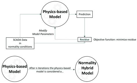 Training Of The Physics Based Model And Obtention Of The Normality