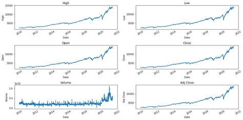 Stock Market Prediction Using Multivariate Time Series Models