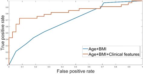 Roc Curves For Clinical Pregnancy Predictions Nn Model Download