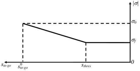 Bank Angle Parameterization With Respect To Range To Go S To−go