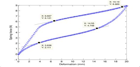 Deformation Spring Force Hysteresis Loop With Coil Radius