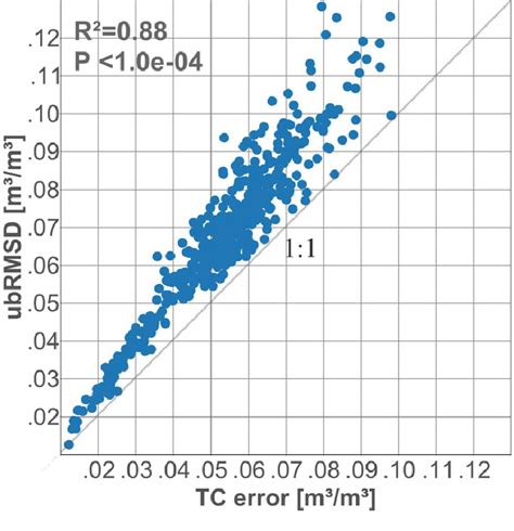 Triple Collocation Tc Error Vs Unbiased Root Mean Square Difference