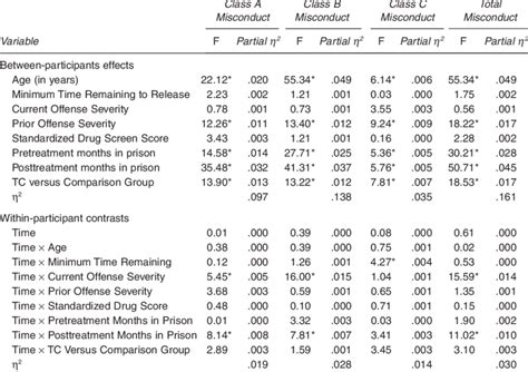 General Linear Modeling Repeated Measures Results For Four Measures Of Download Table