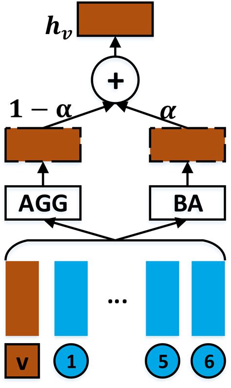 Bilinear Graph Neural Network With Neighbor Interactions Deepai