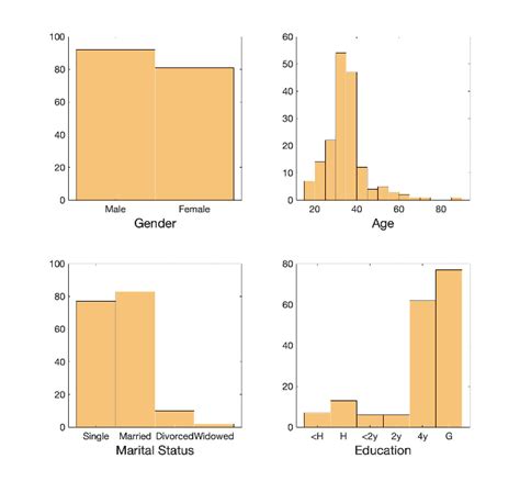 Figure 1 Histograms Demonstrating The Distribution Of Demographic Parameters Gender Age