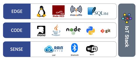 Prepare Your Iot Stack