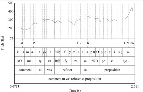 Example Of The F0 Curve And The Annotation Obtained With Easyalign Download Scientific Diagram